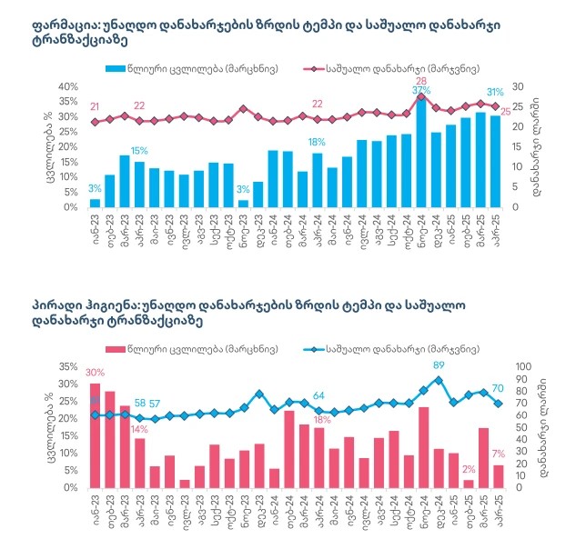 თიბისი კაპიტალი: აპრილში ფარმაციაზე უნაღდო დანახარჯები 31%-ით გაიზარდა