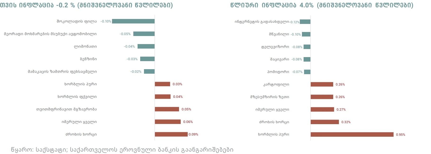 2025 წლის მეორე ნახევრიდან სამიზნე 3%-ზე მაღალი ინფლაცია სურსათით არის ...
